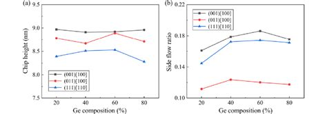 Variation Of The A Chip Height And B Side Flow Ratio As A Function Of