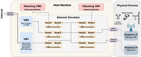 논문 리뷰 Cicapt Iiot A Provenance Based Apt Attack Dataset For Iiot Environment