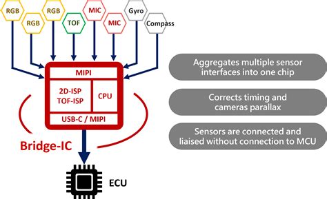 Multi Sensing Bridge Ic Nuvoton