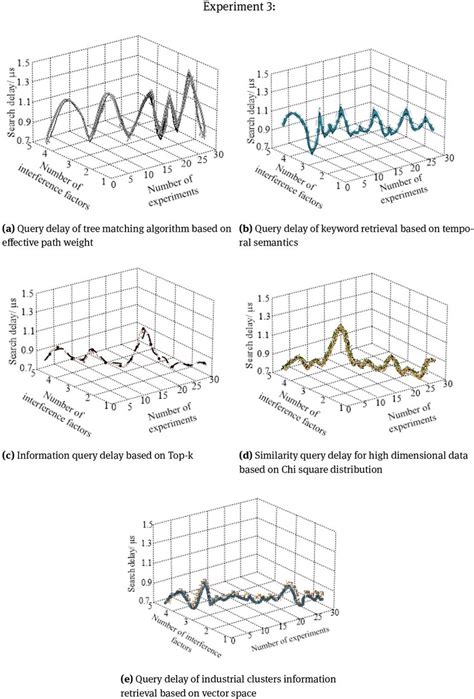 Comparison Of Retrieval Time For Different Information Retrieval