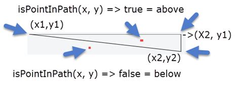 javascript canvas how to find if a point is above or under a