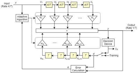 Commdecisionfeedbackequalizer Equalize Modulated Signals Using