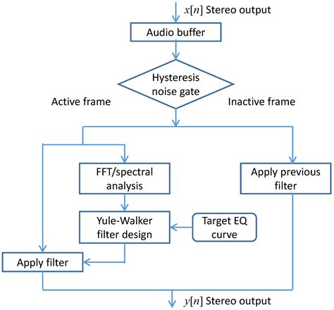 Applied Sciences Free Full Text All About Audio Equalization Solutions And Frontiers