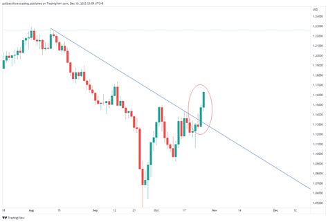 Fibonacci Dan Trendline Pullback Forex Trading