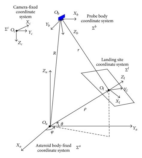 Geometrical Relationship Of Coordinate Systems Download Scientific