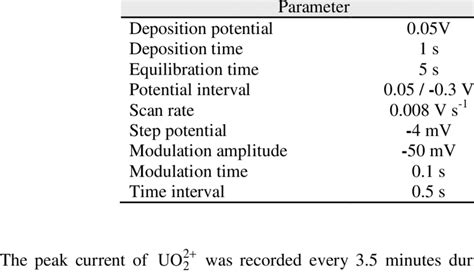 Experimental Electrochemical Conditions Download Table