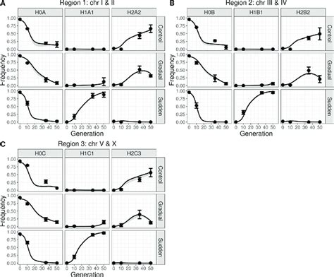 Observed Experimental Population Genetic Dynamics A C Observed Download Scientific Diagram