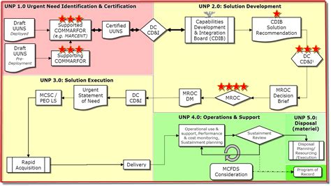Urgent Needs Process