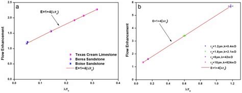 Flow Enhancement Of Water Based Nanoparticle Dispersion Through Microscale Sedimentary Rocks