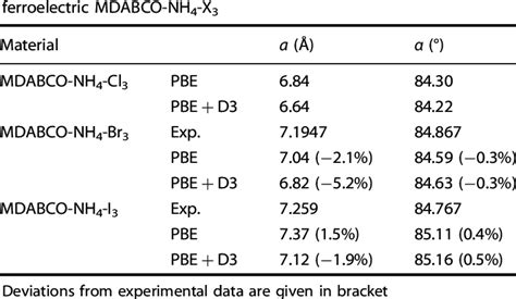 Experimental And Calculated Lattice Parameters Of Download Scientific Diagram