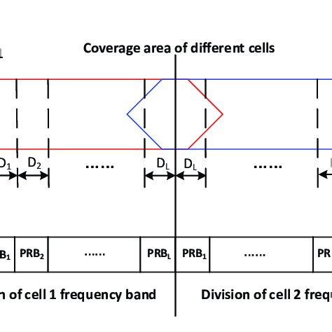 Frequency Band In Different Coverage Areas In The Cells Download Scientific Diagram