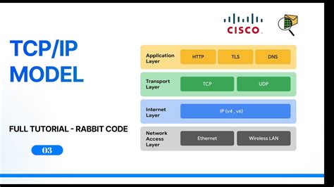 3 Tcpip Model In Computer Networking Ccna Rabbit Code Youtube