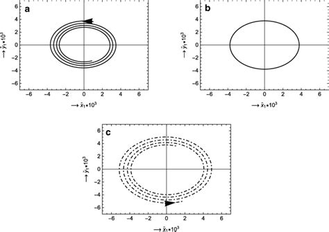 The Numerical Solutions Vector Of The Dynamical System 425 Is