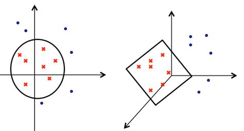 Mapping Original Data To A Higher Dimensional Feature Space Download