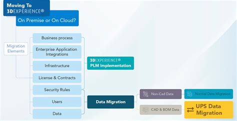 Ups Data Migration Steepgraph