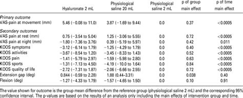 Outcomes Mixed Model Analyses Download Table
