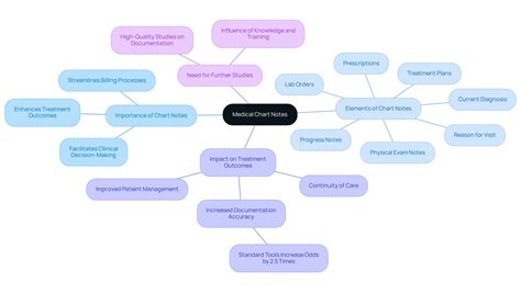 10 Essential Medical Chart Note Examples You Need To Know