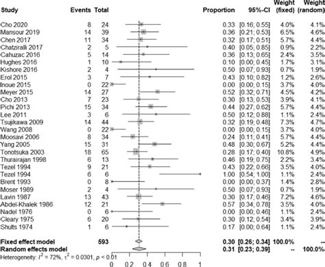 Forest Plots Of The Proportion Of Exudative Ram Download Scientific