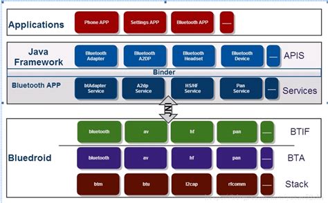 android bluedroid 1 overview of bluedroid programmer sought