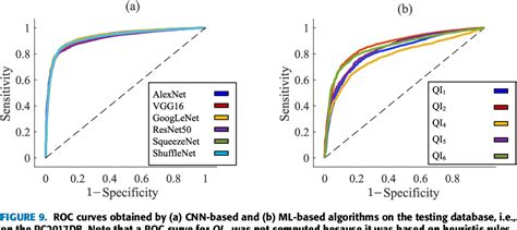 Figure 9 From Comparison Of Supervised Learning Algorithms For Quality Assessment Of Wearable