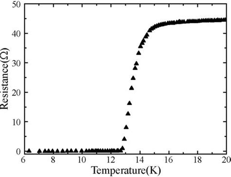 Conductance Spectrum And Superconducting Gap Structures Observed In C