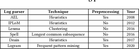 Table 1 From Investigating And Improving Log Parsing In Practice
