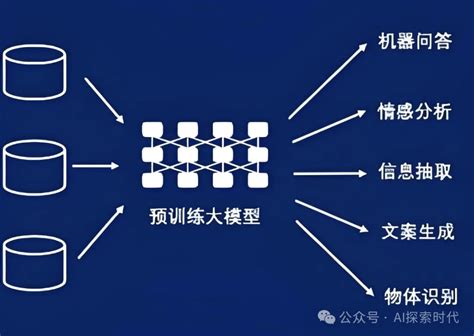 学会区分大模型——大模型的分类，让你更清晰的认识大模型 ai x aigc专属社区 51cto
