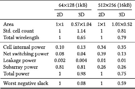 Table From RTL To GDS Design Tools For Monolithic D ICs Semantic Scholar