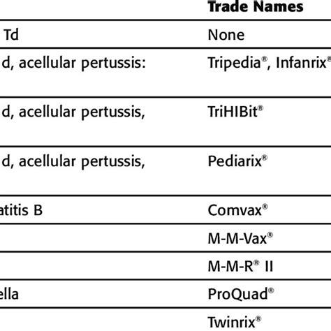 Combination Vaccines Download Table