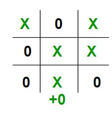 Introduction To Evaluation Function Of Minimax Algorithm In Game Theory GeeksforGeeks