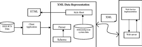 Figure 1 From An Xml Data Representation Model For Power System Reliability Assessment