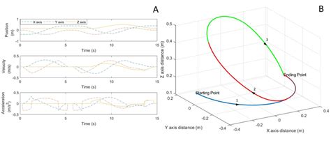 The Designed Trajectory For The End Effector Mass A Position