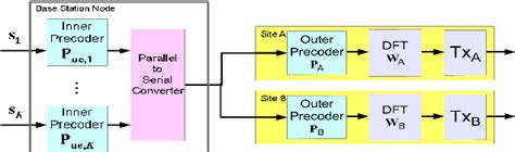 Figure 3 From Over The Air Aided Precoding For Dl Massive Mimo With Distributed Antenna Sites