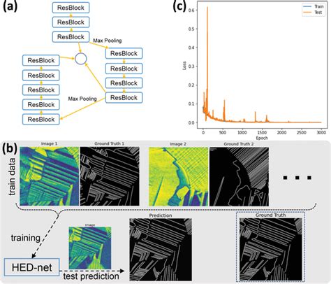 Dcnn Segmentation Of The Pfm Data A The Architecture Of Reshed