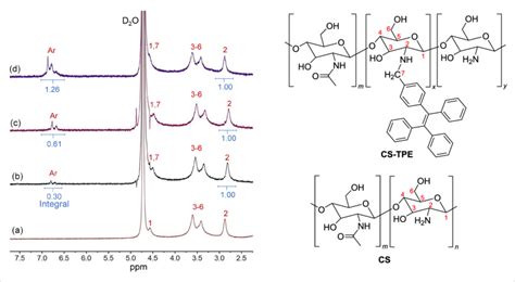 Partial 1 H Nmr Spectra 400 Mhz Cd 3 Cood D 2 O 25 °c Of A Cs Download Scientific
