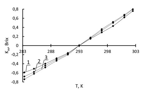 Brix Refractometer Temperature Correction Chart A Visual Reference Of