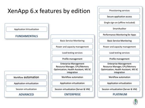 Vdi Choices Citrix Xendesktop Xenapp Or Vdi In A Box Pdf