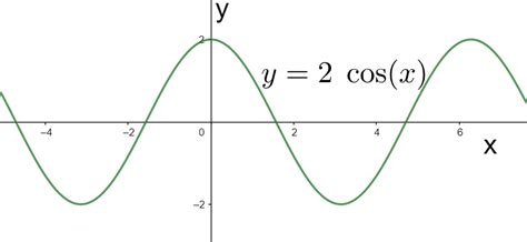 What Is The Difference Between Cos X And Cos X