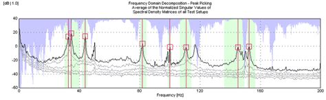 pp on the average of the normalized singular values of spectral density