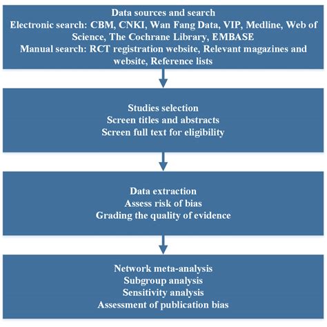 Flow Chart Of Network Meta Analysis For Rehabilitation Of Balance