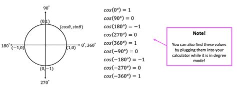 Graphing Trig Functions Algebra 2trig Math Lessons