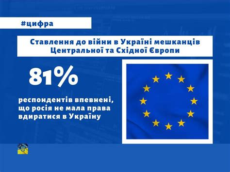 81 мешканців Центральної та Східної Європи переконані що росія не мала права вдиратися в