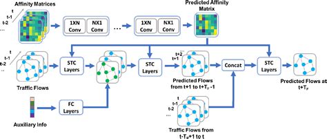 Figure 1 From Dynamic Spatio Temporal Graph Based Cnns For Traffic Flow Prediction Semantic