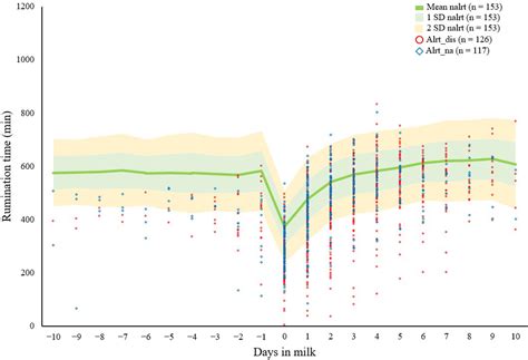 Evaluation Of Sensor Based Health Monitoring In Dairy Cows Exploiting Rumination Times For