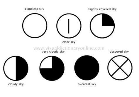 Weather Symbols Meteorology Circle Diagram