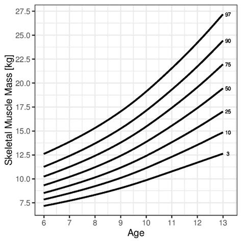 Curves Of The 3rd 10th 25th 50th 75th 90th And 95th Percentiles