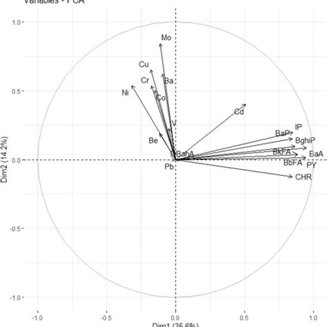Correlation Chart Between The First And Second Components Or Variables Download Scientific
