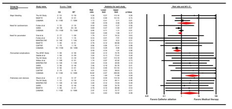 Forest Plot Showing Safety Analysis Between Catheter Ablation Versus