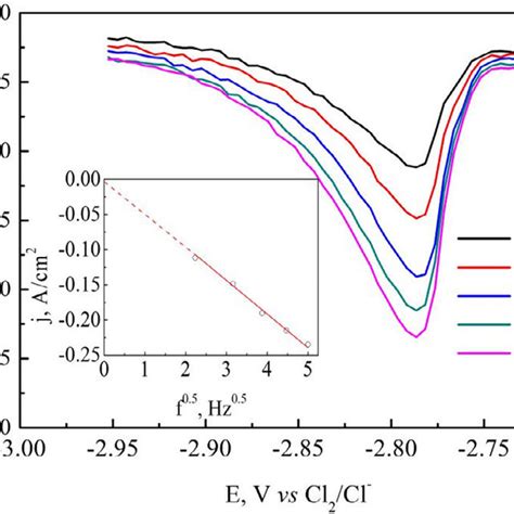 Chronopotentiograms Of Licl Kcl Mgcl 2 10 Wt On A Mo Electrode At
