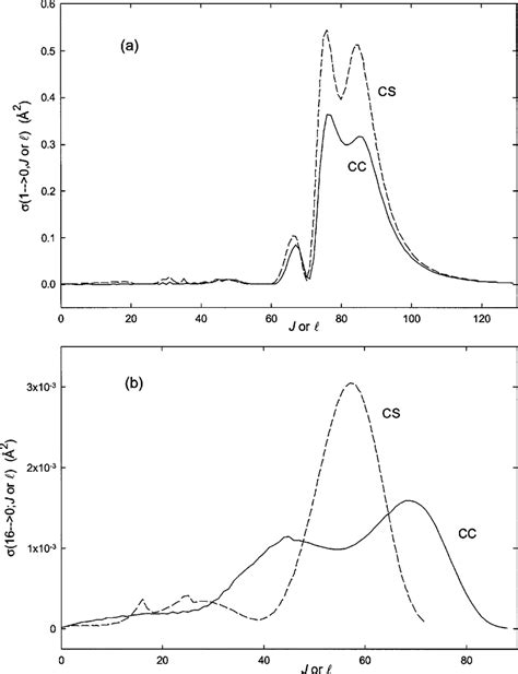 Comparison Of The Cc And Cs Partial Cross Sections As Function Of J Or